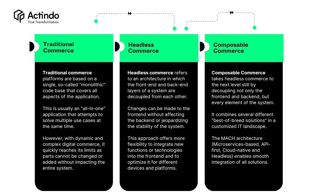 Composable Commerce, Explained for 2024